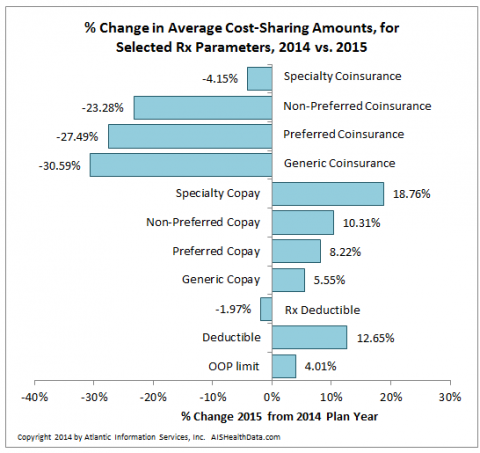 2015 Plans Require Lower Rx Coinsurance Percentages and Higher Rx Copay ...